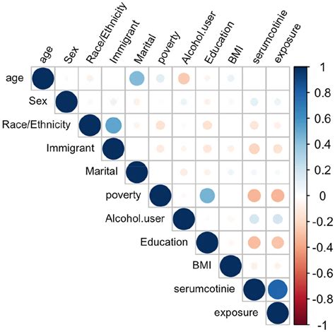 Spearman Correlation Analysis The Darker The Color The Better The Download Scientific