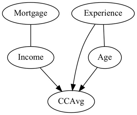 Loan Dataset A Dag Structure Of Groundtruth Factors G B The Chain