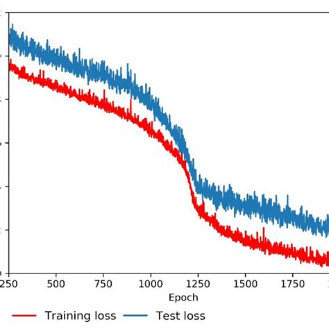 training history on simulated data [2] download scientific diagram