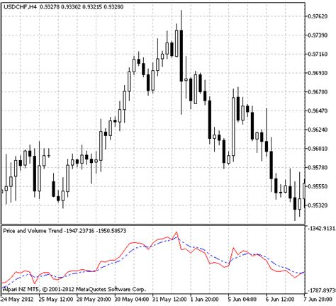 Free Download Of The Price And Volume Trend Indicator By Godzilla