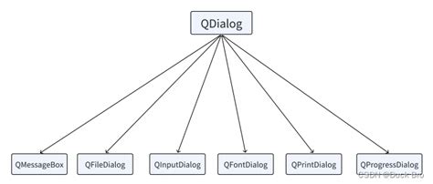 【qt 学习笔记】qt窗口 对话框 创建自定义对话框 阿里云开发者社区
