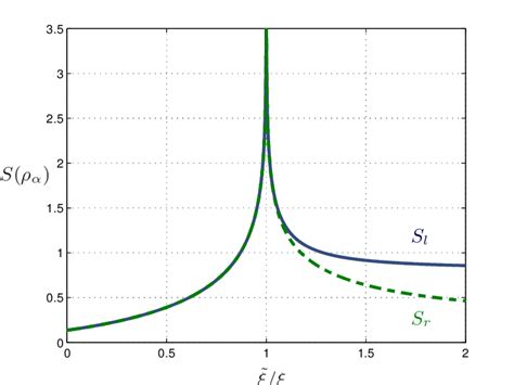 Von Neumann Entropy Of The Single Mode Reduced States ρα With α L R
