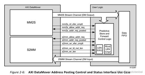 Vivado中datamover Ip核的使用（小白都能看懂的使用说明） Csdn博客