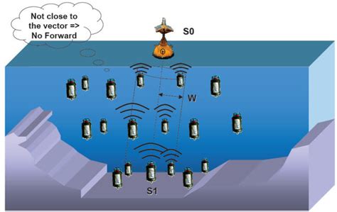 High Level View Of Vbr For Uwsn Download Scientific Diagram