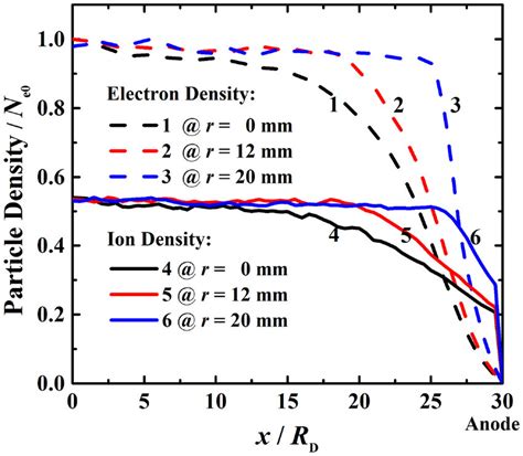 Distribution Profiles For The Electron Density And Ion Density In The Download Scientific