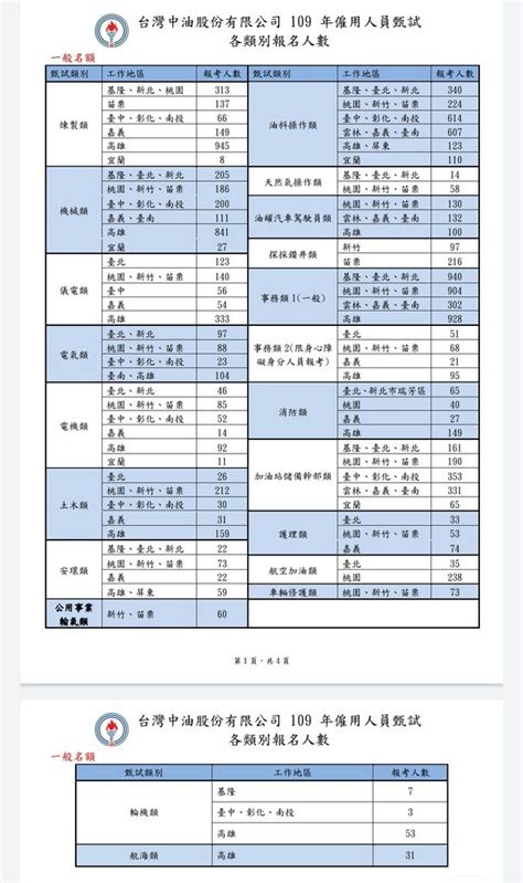 ＃考試資訊 109年中油僱員甄試 報名人數一覽表 國營板 Dcard