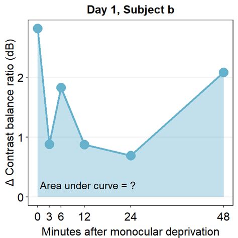 Chapter 8 Calculating Area Under A Curve Data Analysis And
