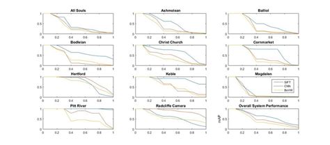 Performance Of Sift Cnn And Bovw On Oxford Dataset Download