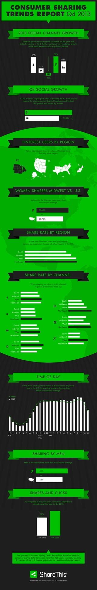 Share This Consumer Sharing Trends Report Q4 2013 Pdf