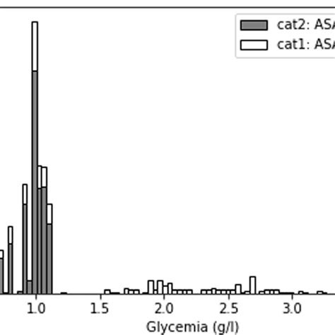 Patients Glycemia In The Third Dataset Download Scientific Diagram