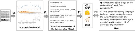 Figure 1 From Data Science With Llms And Interpretable Models