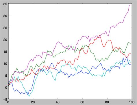 Pythonを用いた確率過程のプログラミング 〜ブラウン運動、ポアソン過程 Etc〜 あつまれ統計の森