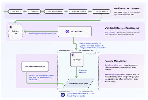 Intro To Fermyon Platform For Kubernetes