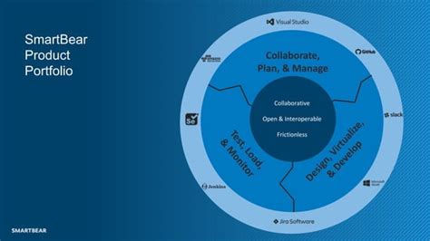 Smartbear Solutions For Agile And Devops Ppt
