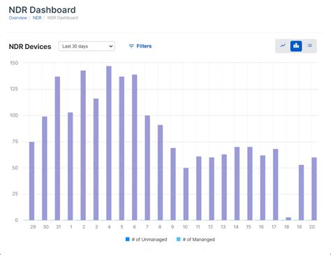 ndr dashboard sophos central admin
