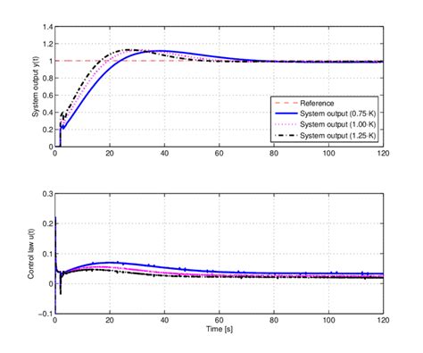 Hardware In The Loop Simulations Of The Fopid Control System With