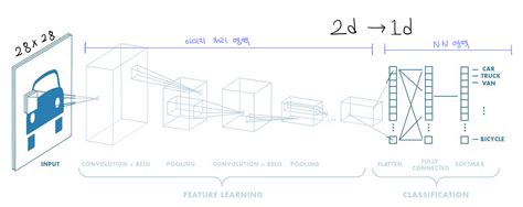 [deep learning] cnn 패스트 캠퍼스 ai 부트캠프 6기 by inseo lee medium