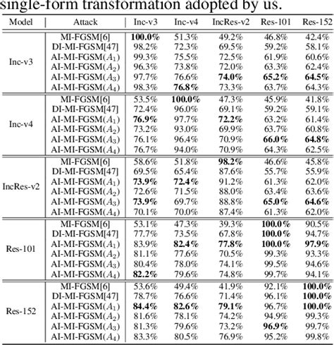Exploring Transferable And Robust Adversarial Perturbation Generation