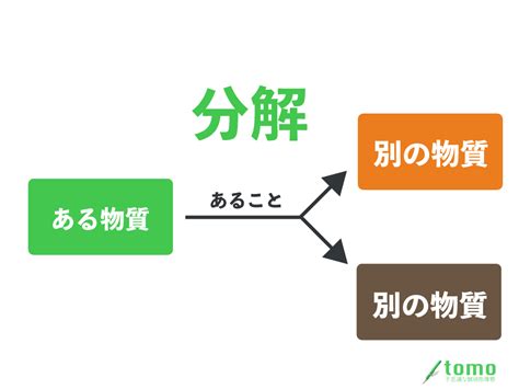 3分でわかる！化合の意味とは？？〜化学変化・分解との違いもスッキリ〜 Tomo