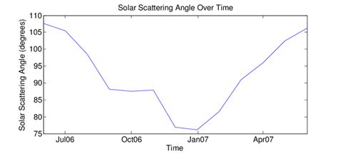 Solar Scattering Angle As A Function Of Time From June 2006 To June
