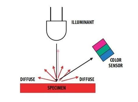 Grove I2C Color Sensor Seeed Studio Wiki