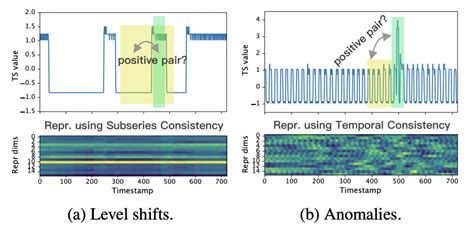 北大and微软联合提出超强时间序列表示学习框架，显著提升多项时间序列任务效果 腾讯云开发者社区 腾讯云