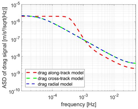 Remote Sensing Free Full Text Hybrid Electrostaticatomic Accelerometer For Future Space