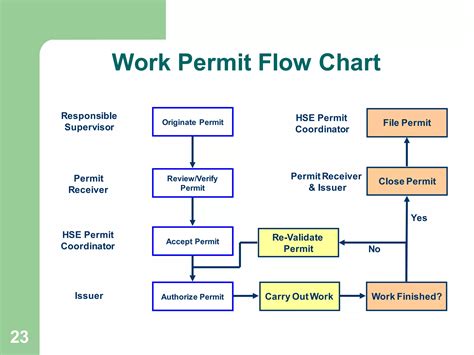 Permit To Work Training Pdf