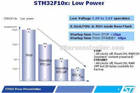 New ARM Cortex Family From ST Boasts LOW Power