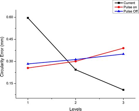 Response For Form Tolerance Error Download Scientific Diagram