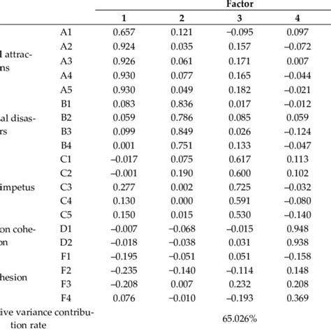 Factor Loading Matrix After Rotation Download Scientific Diagram
