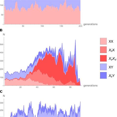 Illustrative Examples Of Population Dynamics With And Without Drive A