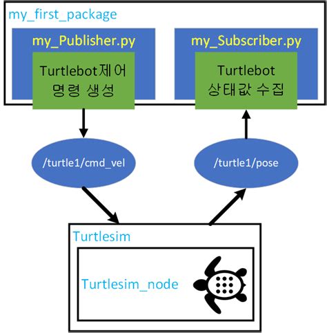PinkLAB 민형기 ROS 응용 실습 일차 추가 노드 작성