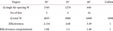 Calculation Of Effectiveness Of Fins Download Table