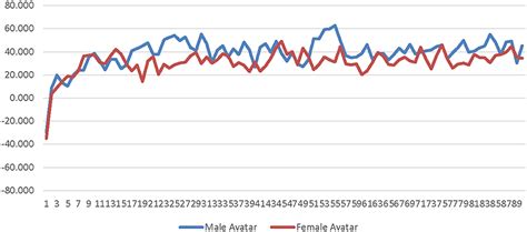 Frontiers The Effects Of Sex Type The Sex Of The Avatar And Salience Of The Sex Of The