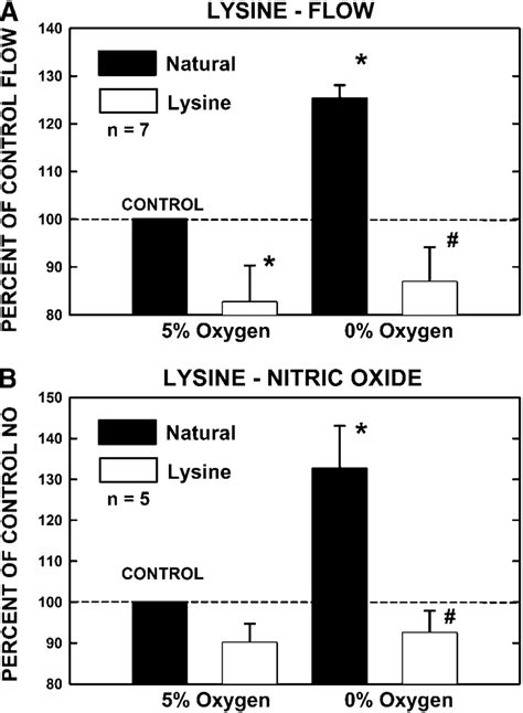 Effect Of L Lysine On Intestinal Arteriolar Blood Flow And