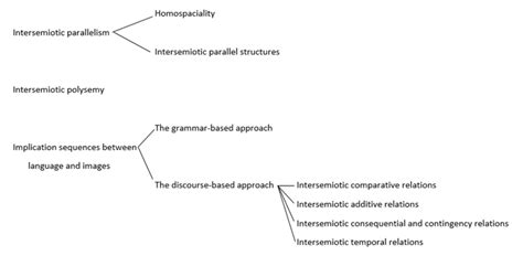 Intersemiotic Texture Categories Proposed By Liu And Ohalloran