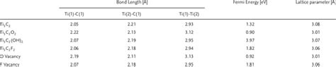 summary of relevant parameters bond lengths fermi energy and lattice