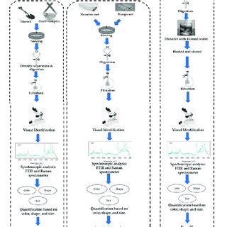 Methods For Mp Sampling And Analysis In Various Environmental Matrices