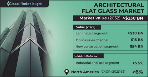 Architectural Flat Glass Market To Hit 230 Bn By 2032