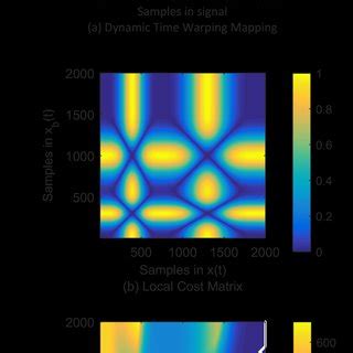 Demonstration Of Dynamic Time Warping For Matching Two Simple Signals