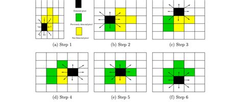 Steps In The Flood Fill Method For Fig 3 Download Scientific Diagram