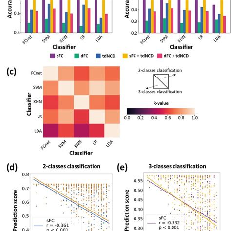 results of classification analysis by using five classifiers with