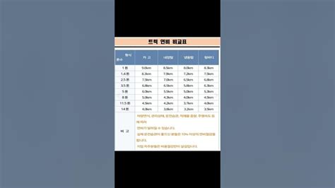 화물차 연비 비교 전국화물운송조합 자료 보연배터리 내연기관 전기품질개선 탄소중립 카고트럭 냉장탑 냉동탑 윙