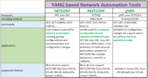 Compare NETCONF RESTCONF And GNMI