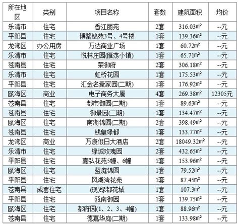 4月27日温州楼市成交数据 温州淘房网 温州网