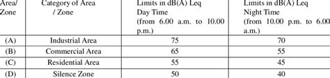 Permissible Limits Of Noise Levels Laid By Central Pollution Control Board Download Table