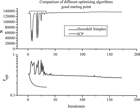 Numerical Optimization Using The Downhill Simplex And The Icp Algorithm