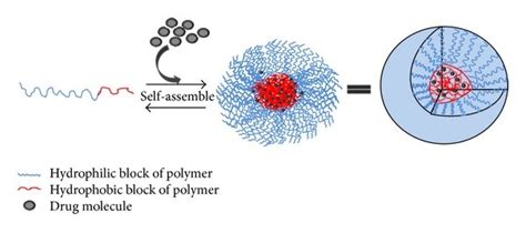 Pluronic Block Copolymers Available From Basf Wyandotte Mi Usa