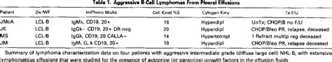 Table 1 From Identification Of B Cell Growth Factors Interleukin 14 High Molecular Weight B